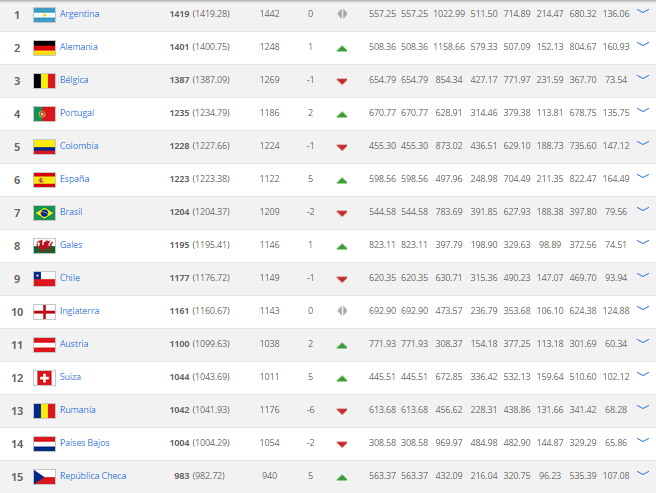 ActualizaciÓn Ranking Fifa Las 100 Mejores Selecciones Del Mundo